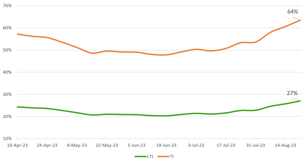 Get Real-time Fuel Price Insights and Shipping Costs