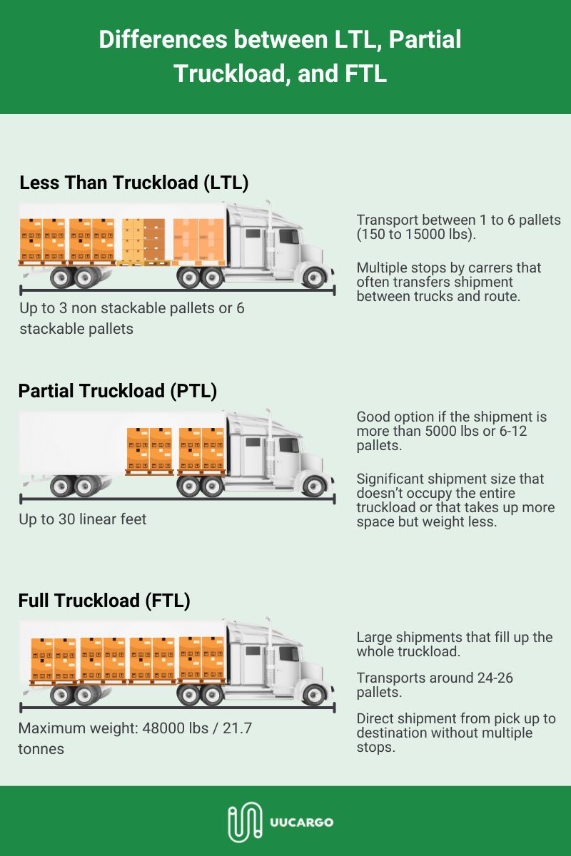 LTL VS FTL - What's the Difference? LTL VS FTL - What's the Difference?